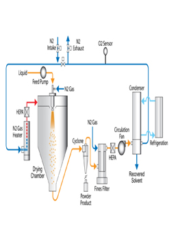 Introduction to spray drying
